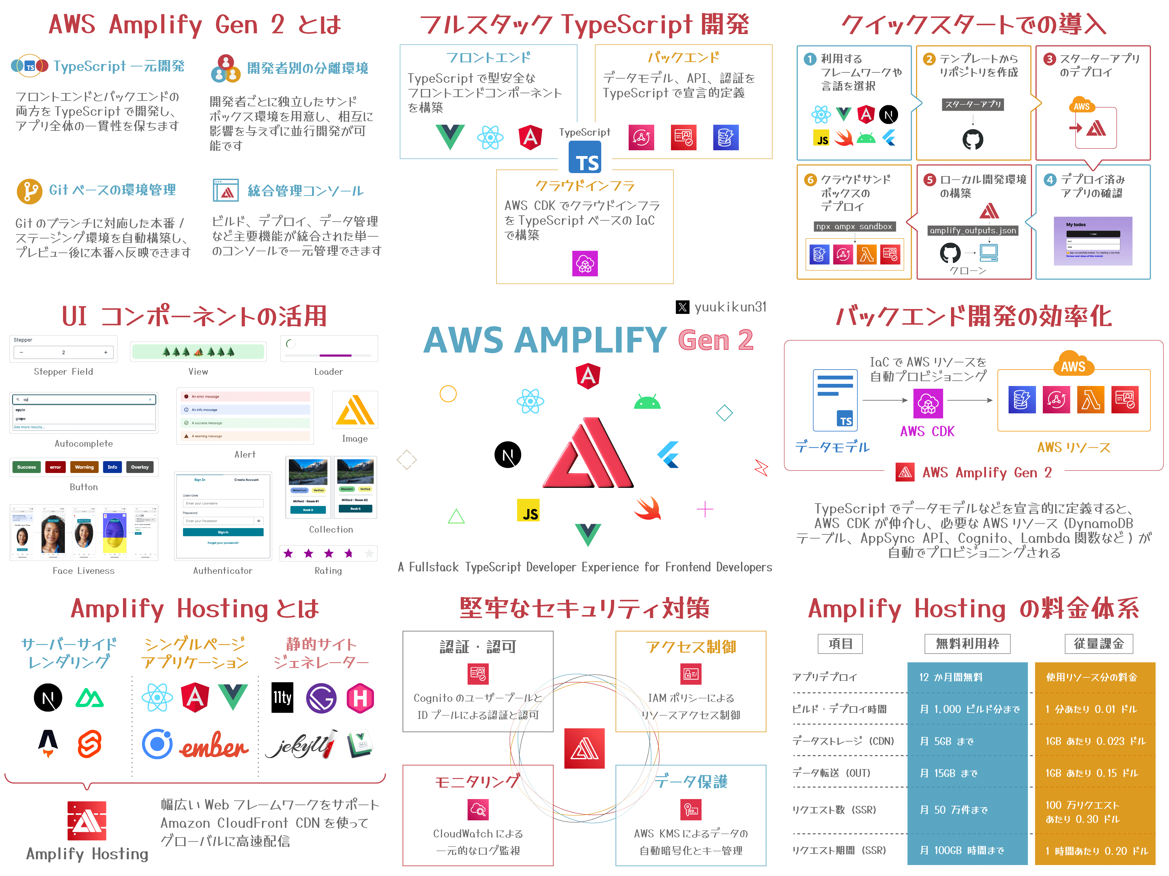 フルスタック TypeScript 開発環境 AWS Amplify Gen 2 をグラレコで解説 - builders.flash☆ - 変化を求めるデベロッパーを応援するウェブマガジン | AWS